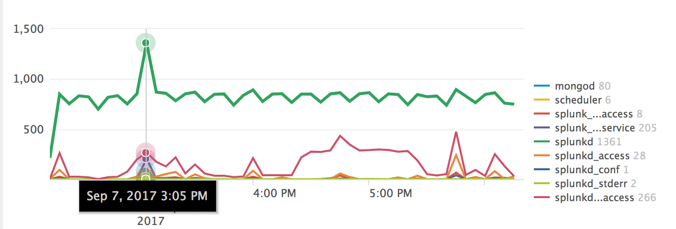 Overview of the New Charting Enhancements in Splunk 7.0 | Function1